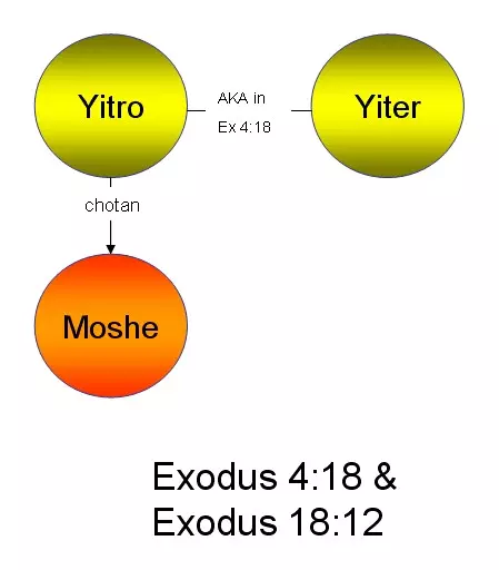 Yitro: A Commentary - One Messianic Gentile